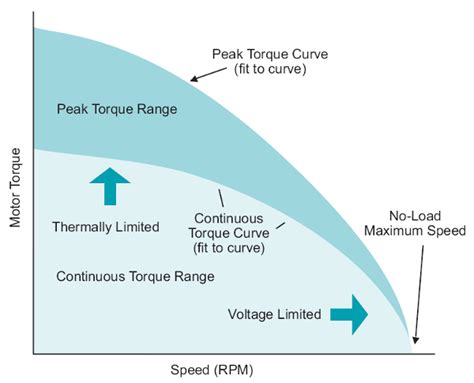 Servo Motor Torque Curve What You Need To Know Servo Motor Torque Curve What You Need To Know