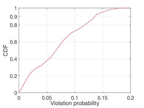 CDF of violation probability in for γ Download Scientific Diagram
