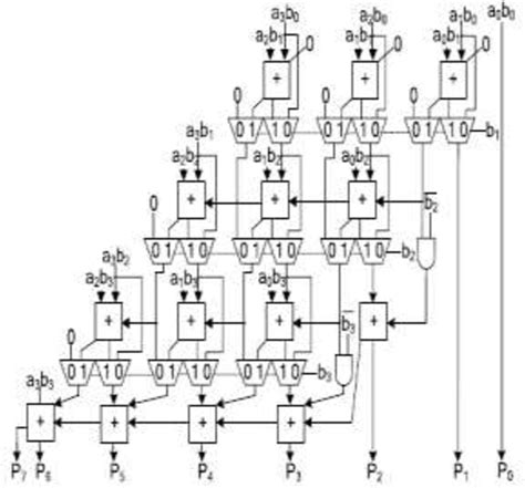 Figure 3 From Design Of An Efficient Aging Aware Reliable Multiplier