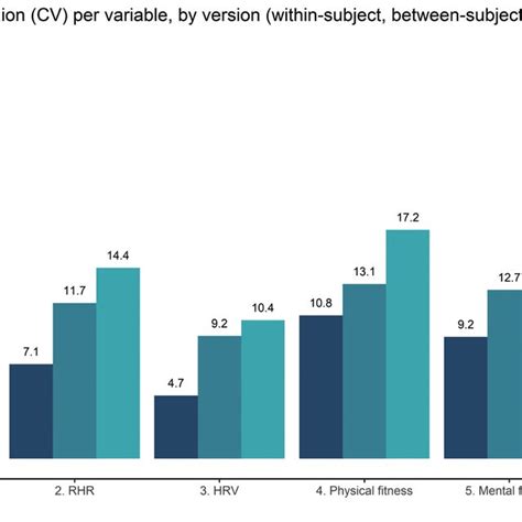 The Coefficient Of Variation Cv For The Within Subject Left Bar