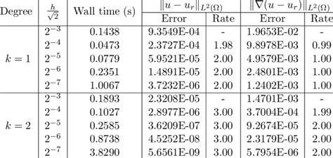 Algorithm 4 2d The Errors For U R And U R At The Final Time T 1 Download Scientific