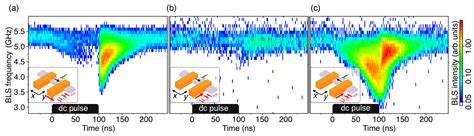 Control Of The Bose Einstein Condensation Of Magnons By The Spin Hall