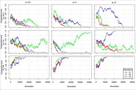 Typical Simulation Runs Showing The Cooperation Levels Over Time In The