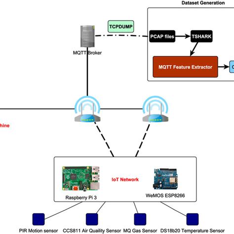 Mqtt Data Set Generation Testbed And The Associated Tools For Feature