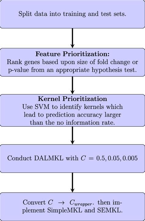 recommended workflow for an mkl experiment download scientific diagram