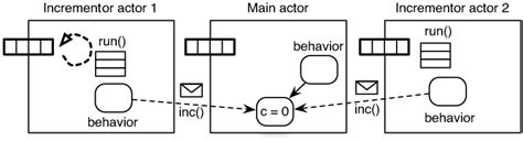 Running Example Incrementing A Shared Counter Object Download