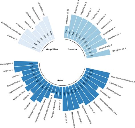 Clustering Results Of Our Method At A Site With 39 Species Each Bar