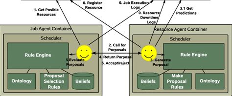 Distributed Semantic Scheduling Download Scientific Diagram