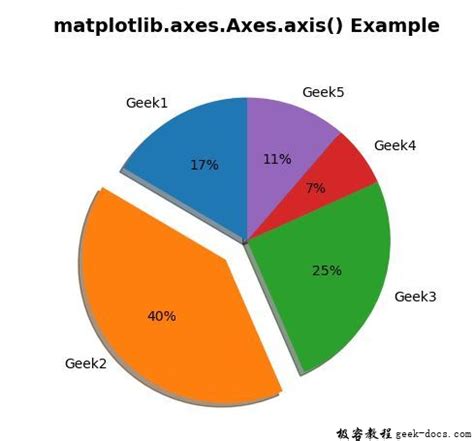 Matplotlib axes axes axis 获取或设置一些axis属性的方便方法 极客教程