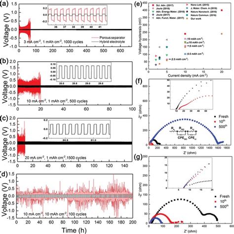 Electrical Performances Of The Lili Symmetric Cells Ad Voltagetime