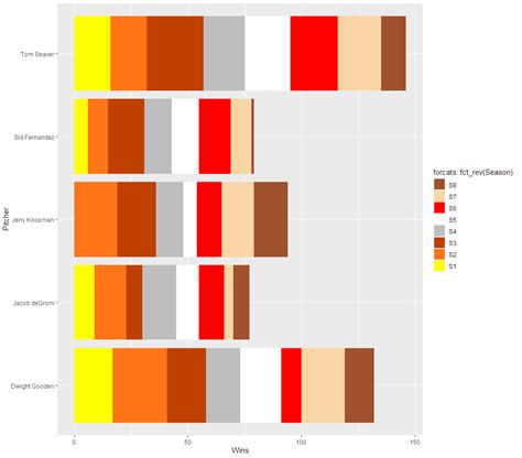 R In Ggplot2 Bar Chart Legend Elements In Wrong Order And One Players Bar Colors Are Off