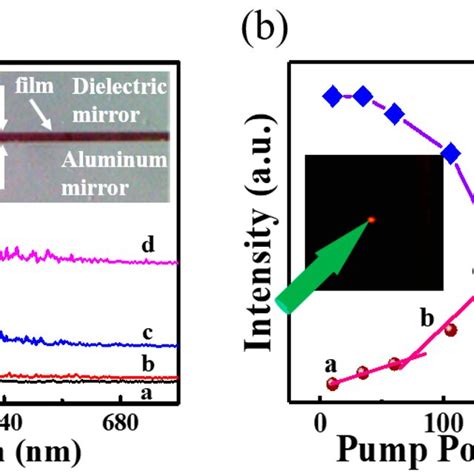 A Lasing Spectra Of Cds Laser Under Different Excitation Powers 532