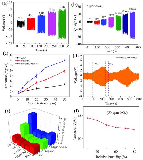A Voltage Test Diagram Of TENG At Different Frequencies At 25 C B Download Scientific
