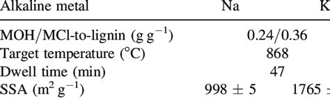 Comparison Of Porous Carbons Prepared Using Naoh Nacl And Koh Kcl Mixtures Download
