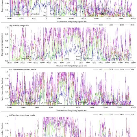 Impervious Surface Is Fraction Maps Of 1995 2003 2010 And 2018 Download Scientific