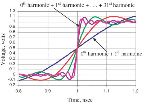 Signal Integrity Time Domain And Frequency Domain Powers Wiki
