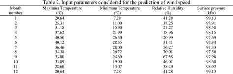 Table 2 From Machine Learning Based Smart Weather Prediction Semantic