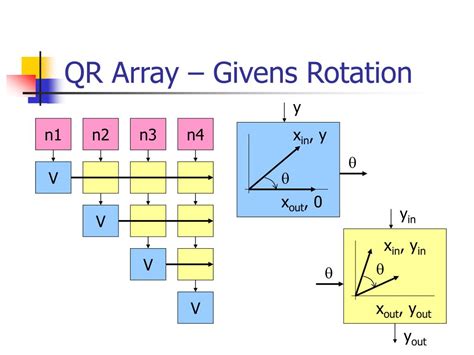 Ppt Qr Decomposition Algorithms On Various Architectures Powerpoint