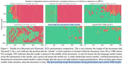 data engineering for scaling language models to 128k context mit 2024