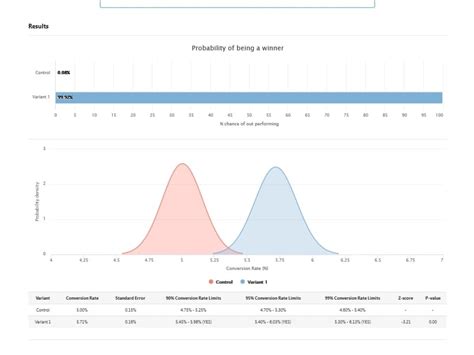 Ab Testing Bayesian Or Z Test Significance Calculator Upwork