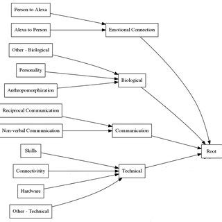 Coding Schema Presented As A Graph Visualization The Visualization Download Scientific Diagram