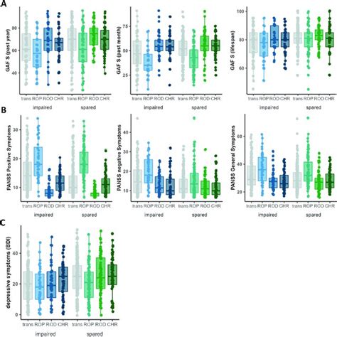 Functional Characteristics And Characteristics With Respect To Symptoms