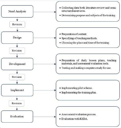 Five Steps Of Systems Approach Model Download Scientific Diagram