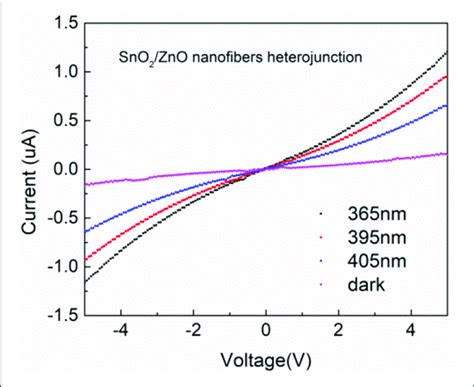 I V Polarization Curves Of The Sno 2 Zno Composite Heterojunction