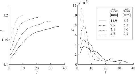 Convergence Of The Registration For Various Degrees Of Initial Image