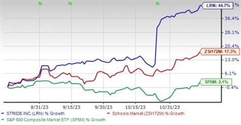 Stride Lrn Introduces New Long Term Targets Stock Up Equity Insider