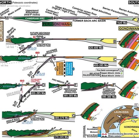 Single Subduction Zone Model For The Evolution Of The Intra Gondwana