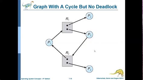 Deadlock Handling Cse3211 Operating System Youtube