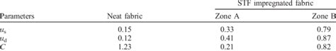 Frictional Parameters Of The Semi Empirical Friction Models Download