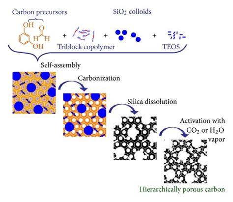schematic illustration of a combined soft and hard templating