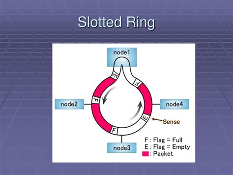 Ppt Spatial Reuse Protocol For Ring Networks Optimization Powerpoint Presentation Id9515450