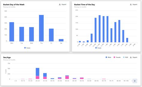 What Kind Of Reporting And Statistics Are Available