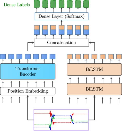 Figure 2 From Handle Dense Labeling In Human Activity Recognition Using