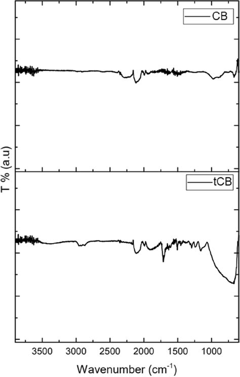 Ftir Spectra Of The Untreated Cb And Oxidized Tcb Particles Download Scientific Diagram