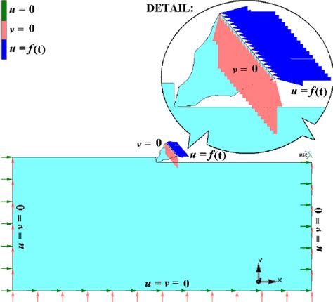 Boundary Conditions Scheme Of The 2d Model Plane Strain Formulation Download Scientific Diagram