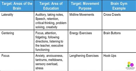Brain Gym Simple Brain Gym Exercises To Awaken The Brain For Learning Readiness Artofit