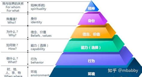 Nlp思维逻辑层次 知乎