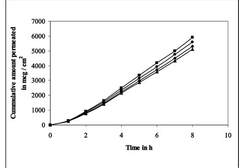Permeation Profile Of Lincomycin Hydrochloride From Various Download Scientific Diagram