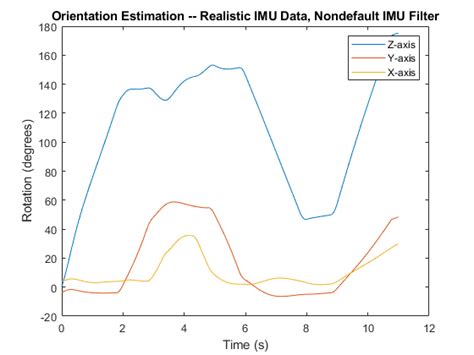 Imusensor Imu Simulation Model Matlab
