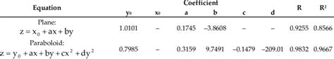 Approximation Functions And Their Coefficients For Figure 7 Download