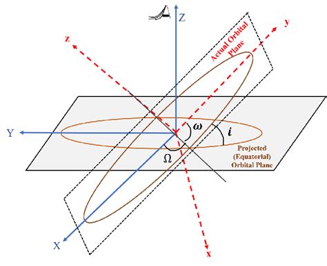 This Figure Shows A Projection Of The Actual Orbital Plane Onto The
