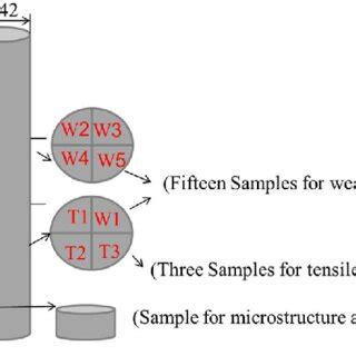 Simple Positions For Microstructure Investigation And Different Tests Download Scientific