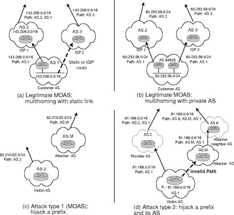 Figure 1 From Accurate Real Time Identification Of Ip Hijacking Semantic Scholar