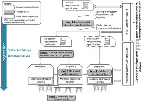Function Modelling On Different Levels Of Participation During Download Scientific Diagram