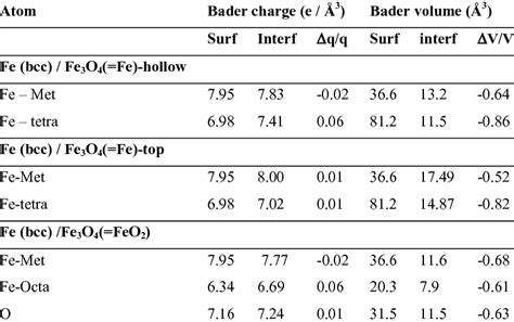 Bader Analysis For Atoms Next To The Surface Q Q Is Relative Charge