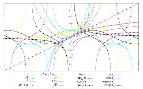Examples Of Non Linear And Linear Functions Used To Generate The Download Scientific Diagram